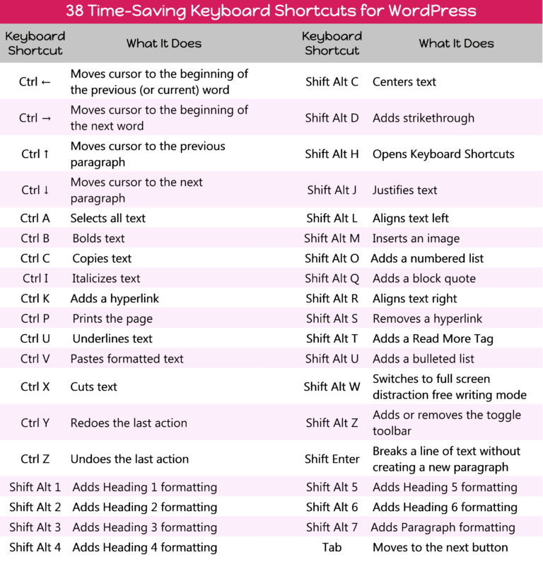 Save Time in WordPress with Keyboard Shortcuts